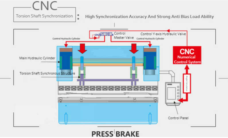 China 500-ton Press Brake with 4 Way Press Brake Die - BLMA