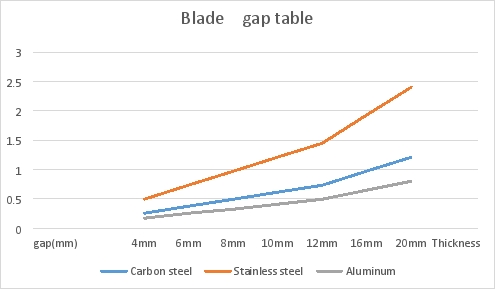 How to calculate the blade gap of the shearing machine - BLMA machinery
